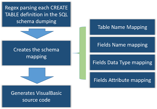 Auto Generated Visual Basic Source Code From Sql Codeproject