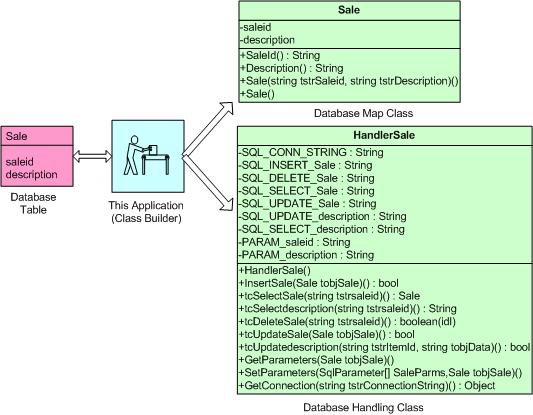 Wrapper Code Generator For Ms Sql Server Databases Codeproject