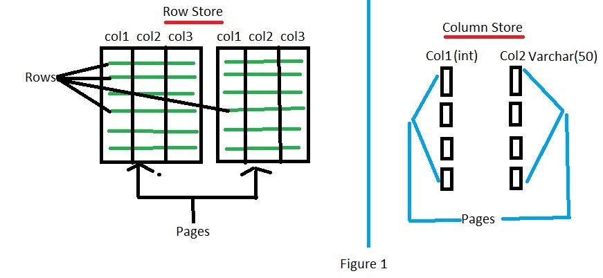 An Introduction To Sql 11 Code Name Denali Part Vii Column Store Index In Ctp 3 Codeproject