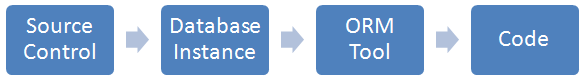 Generate Sql Database Schema From Xml Part 1 File Format And Xsd Codeproject 