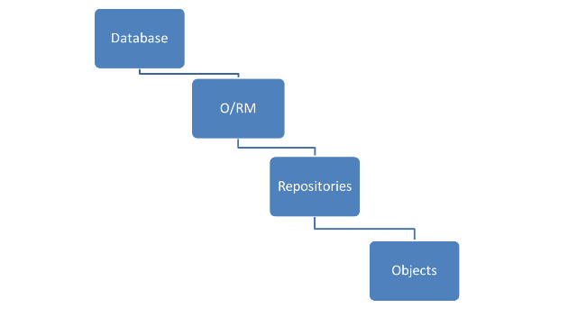 Implementing Repository Pattern With Entity Framework Codeproject