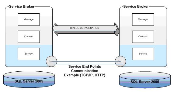 Introducing Distributed Messaging Using Service Broker In Sql Server 2005 Codeproject
