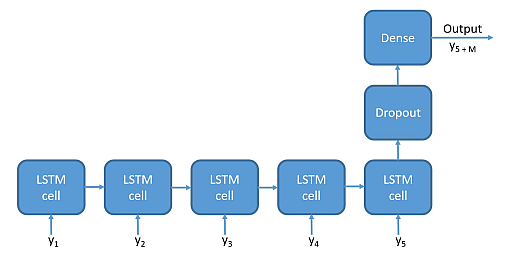 Cntk 106 Tutorial Time Series Prediction With Lstm Using C Codeproject