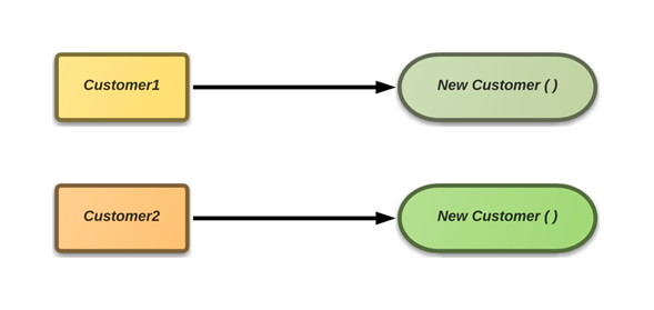 Cloning Objects In Net Framework Part I Codeproject 
