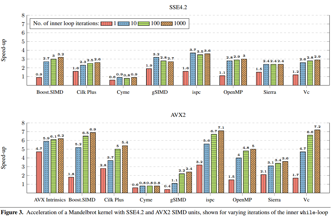Benchmarking Net Core Simd Performance Vs Intel Ispc Codeproject