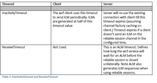 Wcf Reliable Sessions Bindings Service And Client Side Receivetimeout And Inactivitytimeout