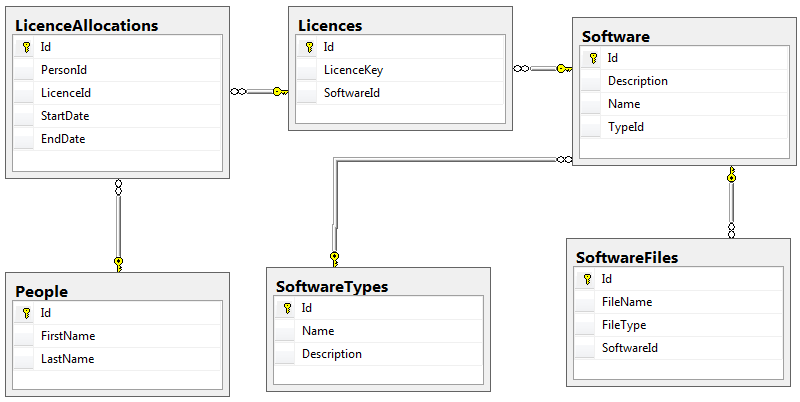 Loading Related Entities With Entity Framework A Beginners Primer Codeproject