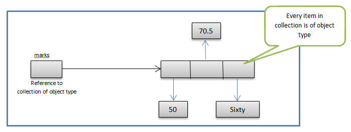 What Is The Difference Between Arraylist And List Class Codeproject