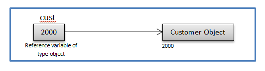What Is The Difference Between Arraylist And List Class Codeproject