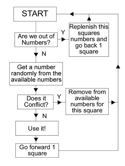 Sudoku Algorithm Generates A Valid Sudoku In 0018 Seconds Codeproject