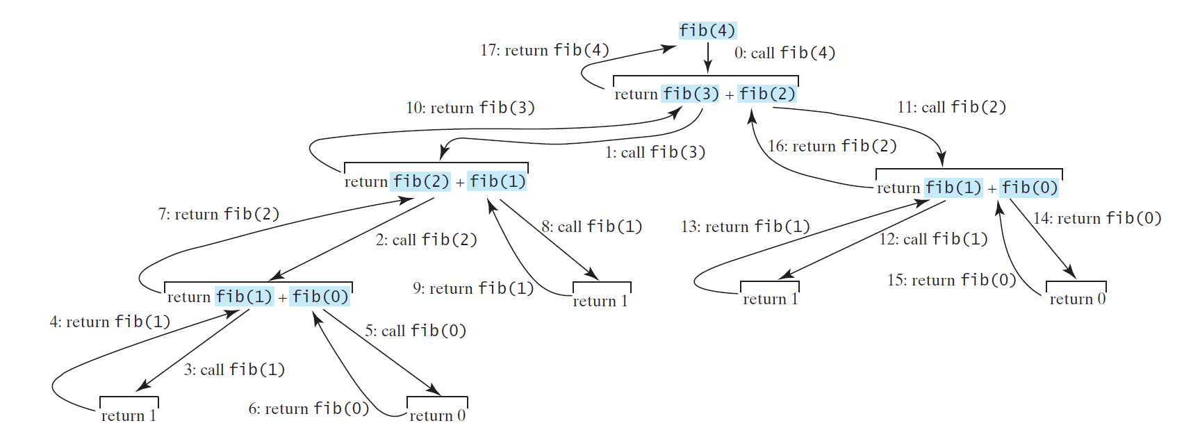 Understanding Recursion In Java Through Basic Number Theory Codeproject 
