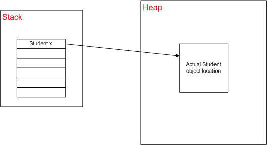 Java Meta Coding Memory Allocation And Management Codeproject