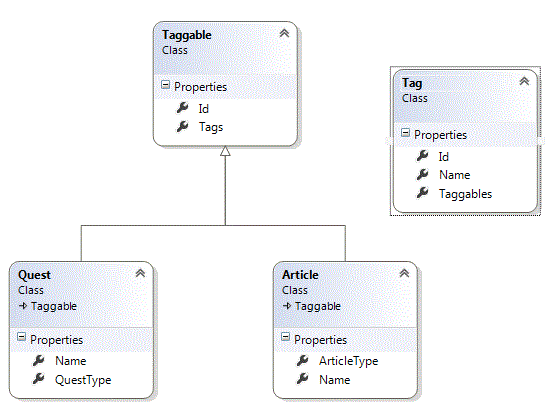 How To Do A Polymorphic Association Like Rails Using Entity Framework Codeproject