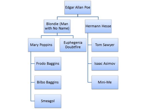 Query Hierarchical Datatable Codeproject