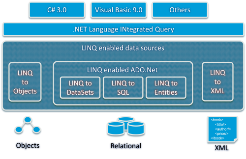 Linq Dlinq Xlinq Plinq All At One Place Codeproject