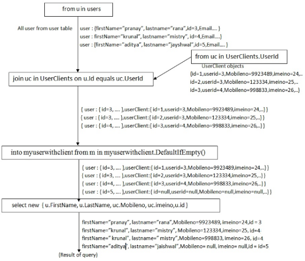 Learn Sql To Linq Visual Representation Codeproject