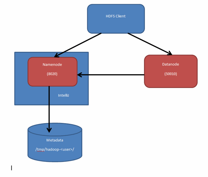 Debugging Hadoop Hdfs Using Intellij Idea On Linux Codeproject