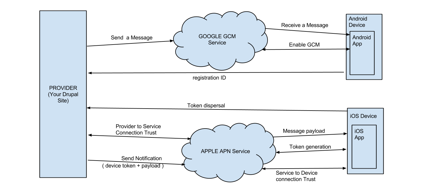 Sending Push Notifications from a Drupal Site- CodeProject Sending Push Notifications from a Drupal Site- CodeProject