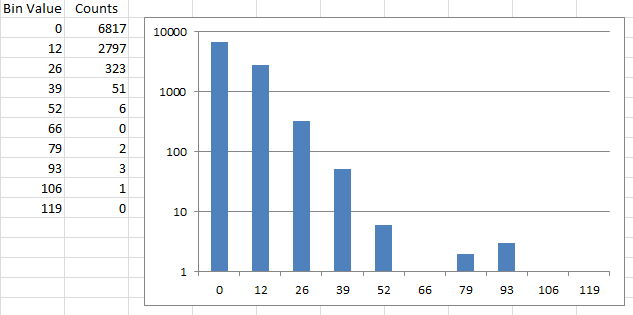 Converting Discrete Data Points Into A Histogram Using Excel Vba Codeproject 0097