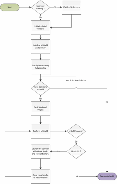 Simple Build Script Using Power Shell Codeproject