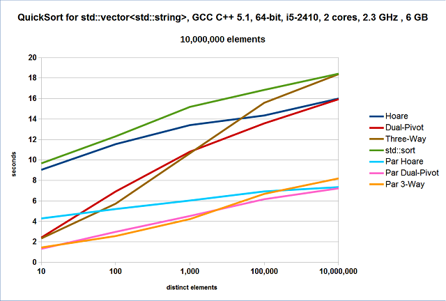 C Implementations Of Quicksort Methods For Sorting Arrays With Lots Of Duplicates Codeproject
