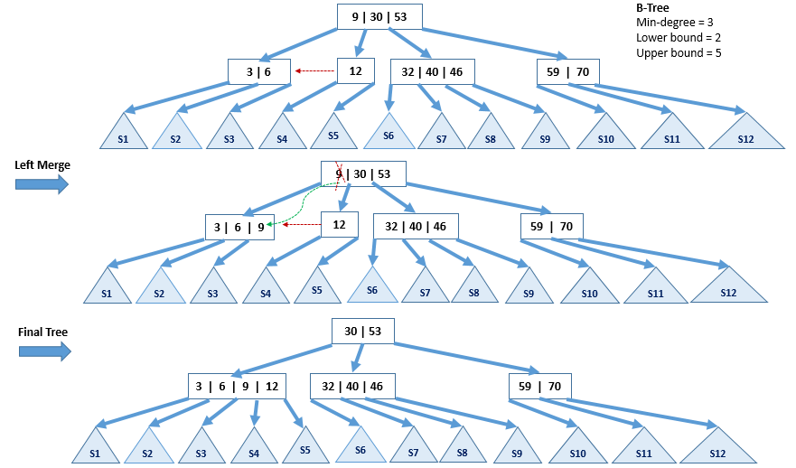 B Tree Another Implementation By Java Codeproject