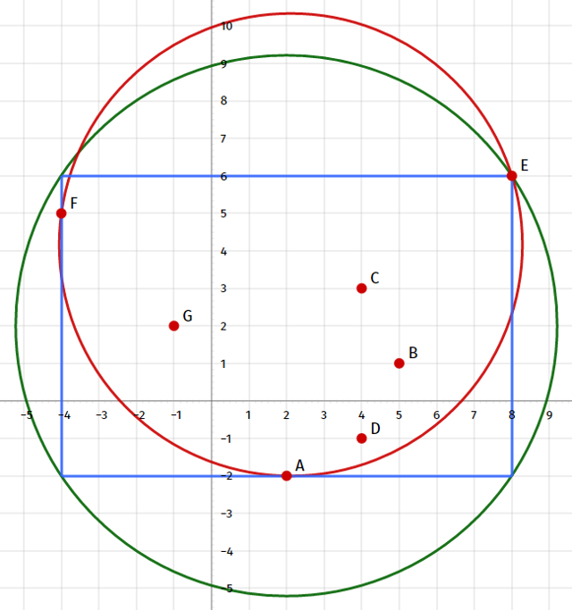 Coding Challenge Smallest Circle Problem Codeproject