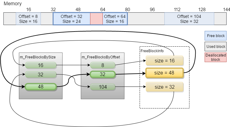 Simple Variable Size Memory Block Allocator Codeproject