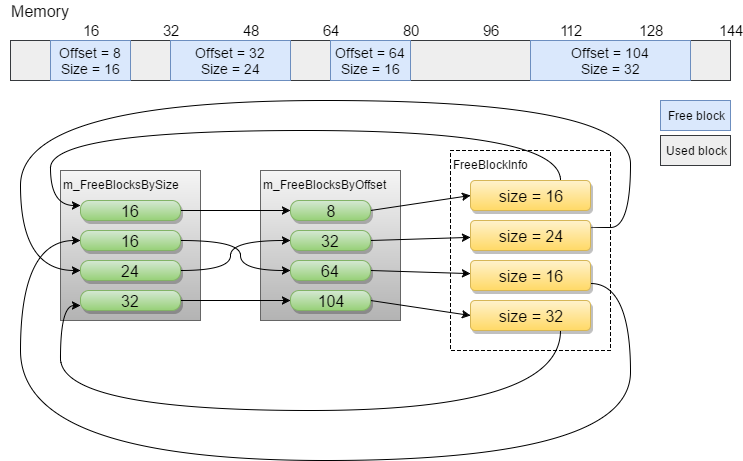 Simple Variable Size Memory Block Allocator Codeproject