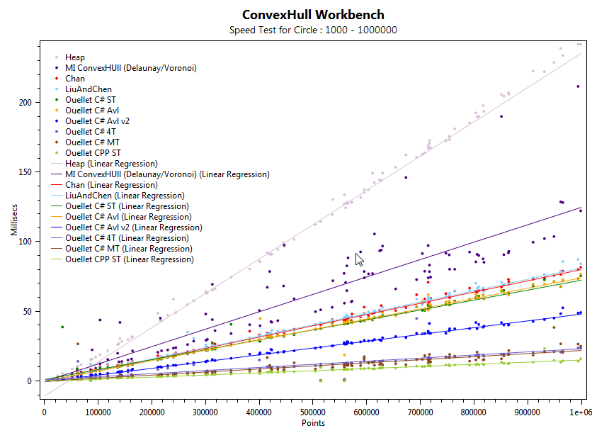 Fast And Improved 2d Convex Hull Algorithm And Its Implementation In On Log H Codeproject