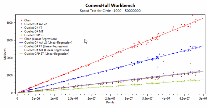 Fast And Improved 2d Convex Hull Algorithm And Its Implementation In On Log H Codeproject