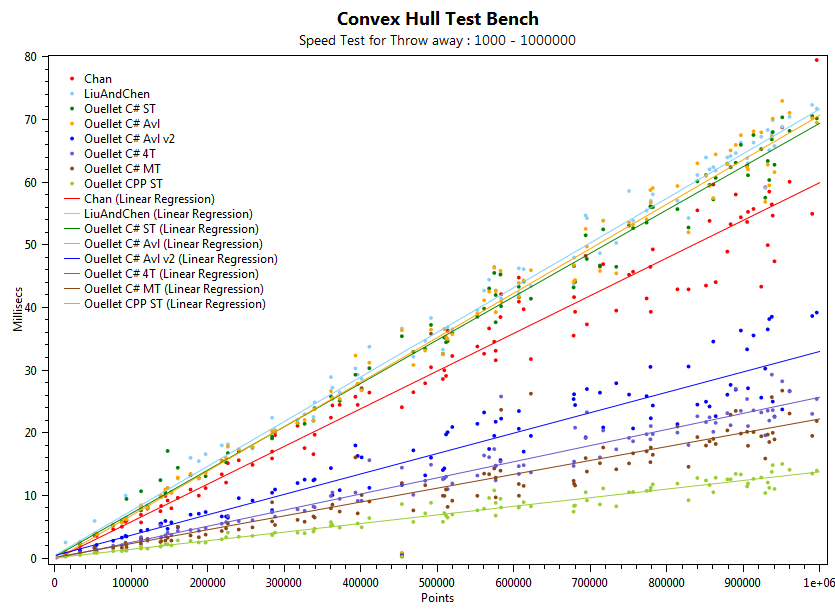 Fast And Improved 2d Convex Hull Algorithm And Its Implementation In On Log H Codeproject