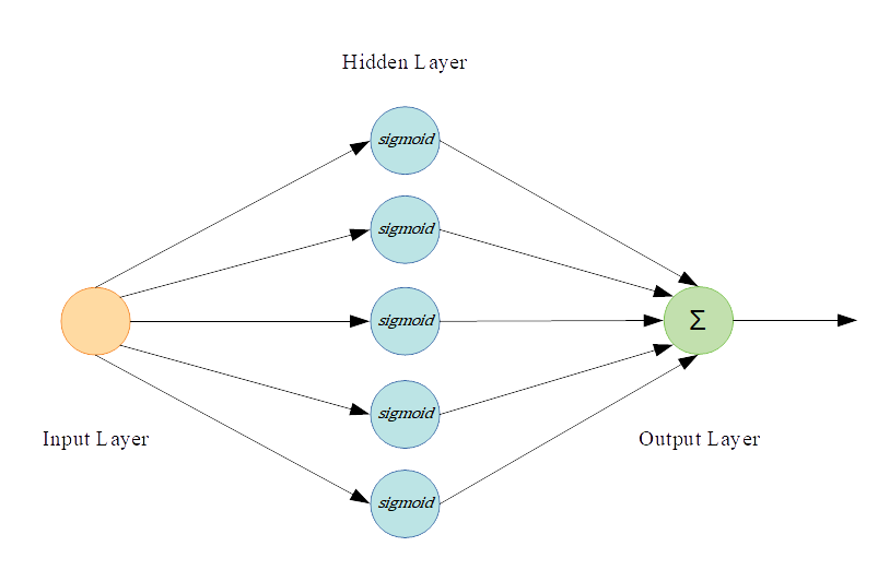 Simple Mlp Backpropagation Artificial Neural Network In C Step By Step Codeproject