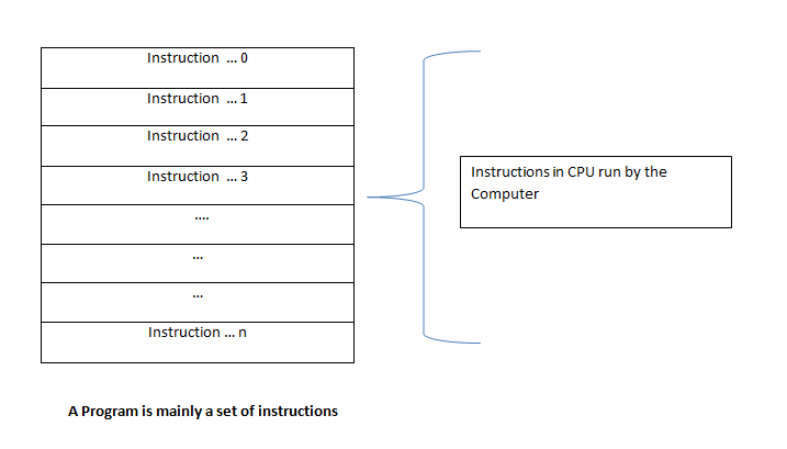 Basic Programming Concepts for Beginners- CodeProject Basic Programming Concepts for Beginners- CodeProject