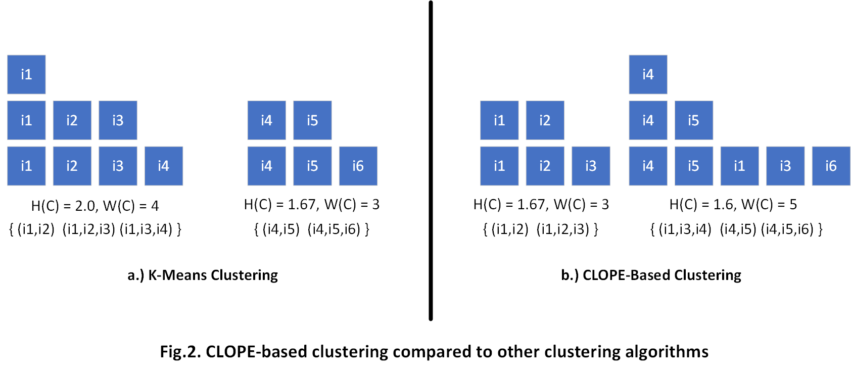 The New Era Of Clustering: CLOPE Algorithm in C#.NET- CodeProject The New Era Of Clustering: CLOPE Algorithm in C#.NET- CodeProject
