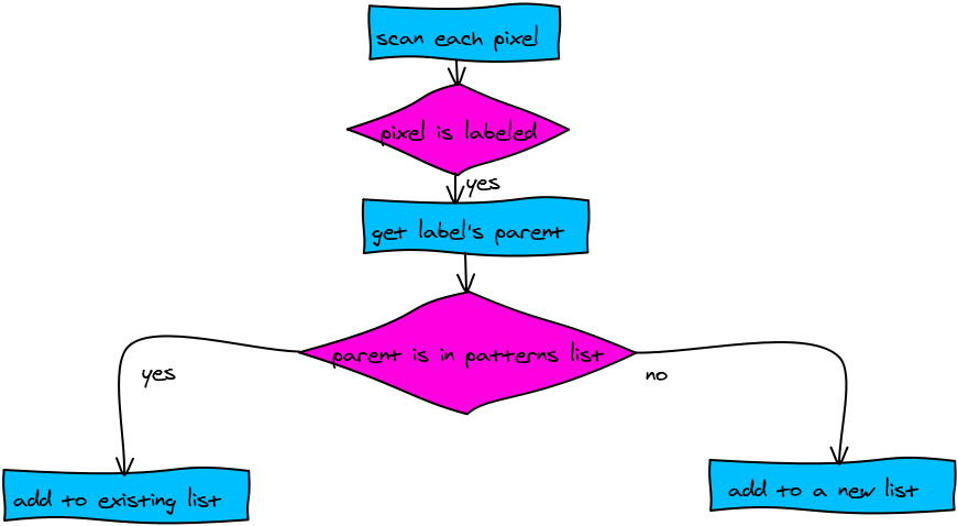 Connected Component Labeling Algorithm Codeproject
