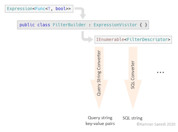 Translating C Lambda Expressions To General Purpose Filter Descriptors And Query Strings