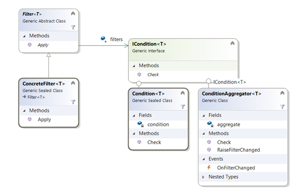 Filter Pattern With Generic Lambda Expression On Wpf Data Driven Application Codeproject