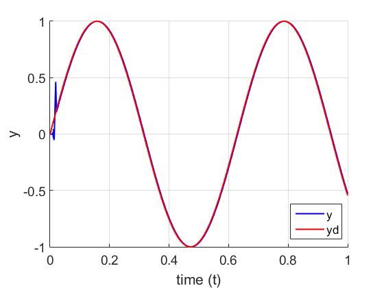 Data-Driven Model Predictive Controller (MPC) in Simulink Matlab ... Data-Driven Model Predictive Controller (MPC) in Simulink Matlab ...