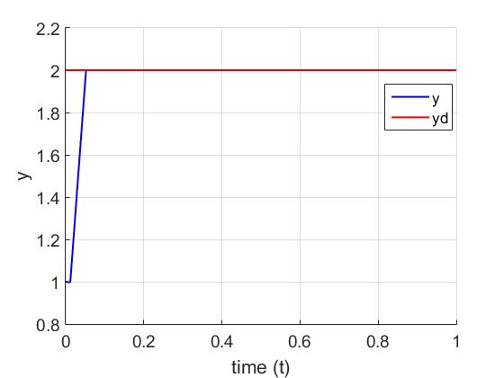 Data Driven Model Predictive Controller Mpc In Simulink Matlab Codeproject