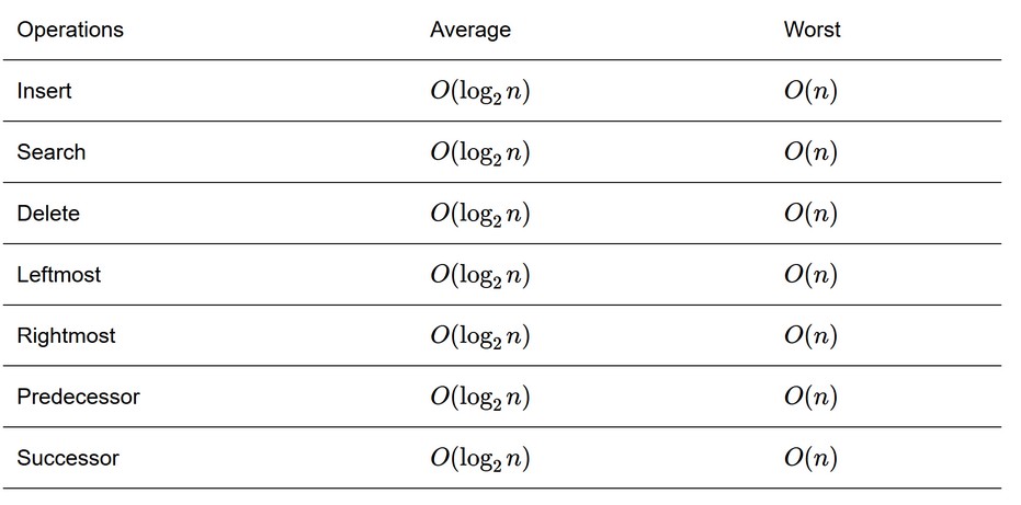 Build The Forest In Python Series Binary Search Tree Codeproject
