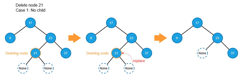 Build The Forest In Python Series Binary Search Tree Codeproject