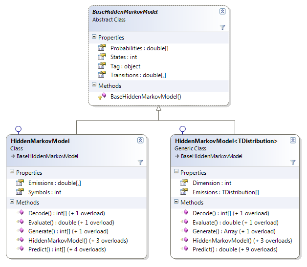 Sequence Classifiers In C Part I Hidden Markov Models Codeproject
