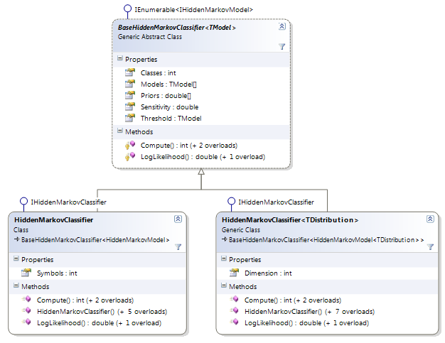 Sequence Classifiers In C Part I Hidden Markov Models Codeproject