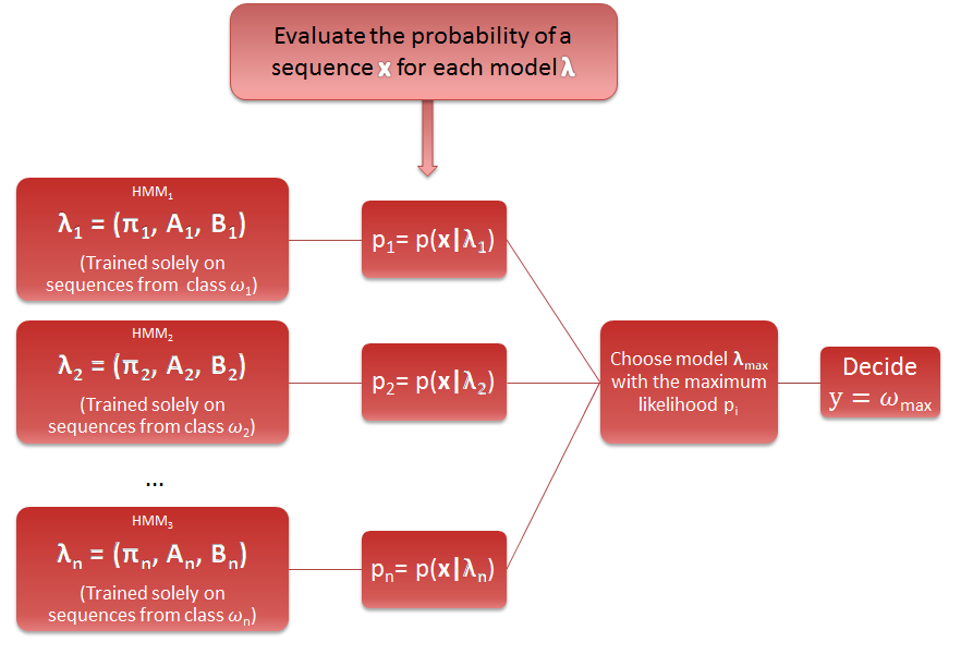 Sequence Classifiers In C Part I Hidden Markov Models Codeproject