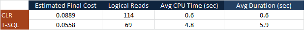 The Product Aggregate In T Sql Versus The Clr Codeproject