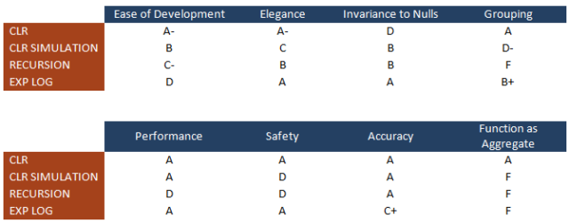 The Product Aggregate In T Sql Versus The Clr Codeproject