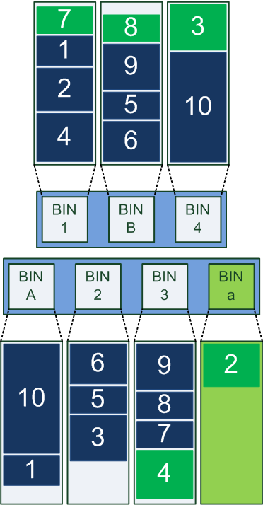 Genetic Algorithm For Bin Packing Problem Codeproject