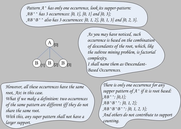 Cctreeminer An Algorithm For Subtree Mining Problems Codeproject