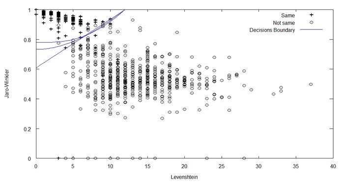 Using Logistic Regression To Compare Strings Codeproject
